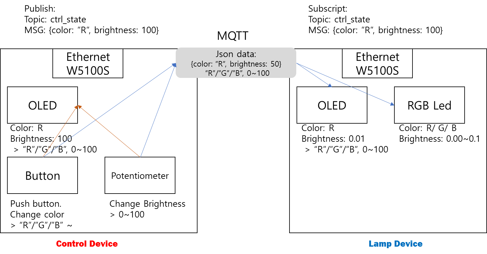 Simple Mqtt Project With Pico And Ethernet Hat Using Prompt Feat 1140