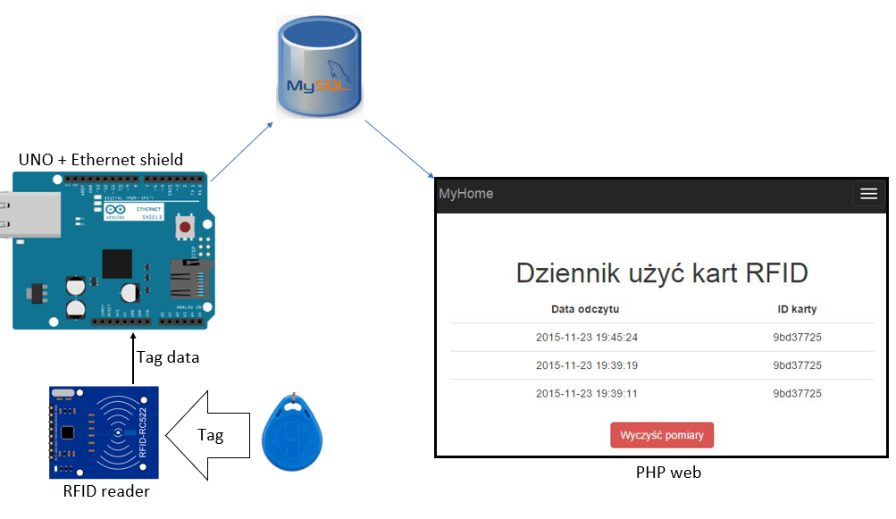 Arduino + Ethernet Shield + RFID RC522