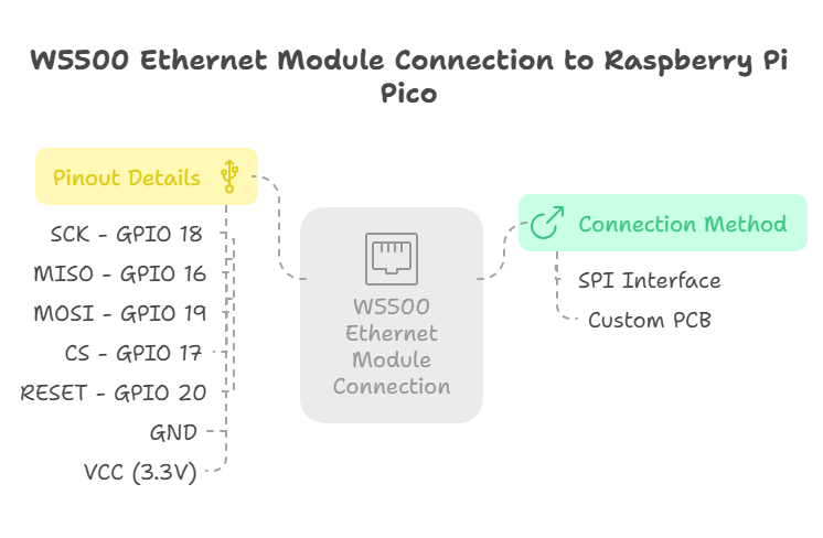 Wire Raspberry Pi Pico or Pico 2 to your LAN and Internet