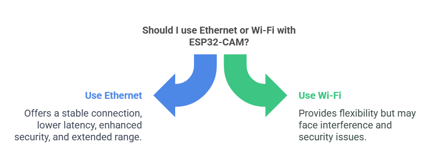 ESP32-CAM using HSPI interface and W5500 module