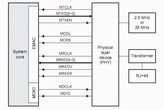 Ethernet PHY and Its Interfaces: From MII to XGMII