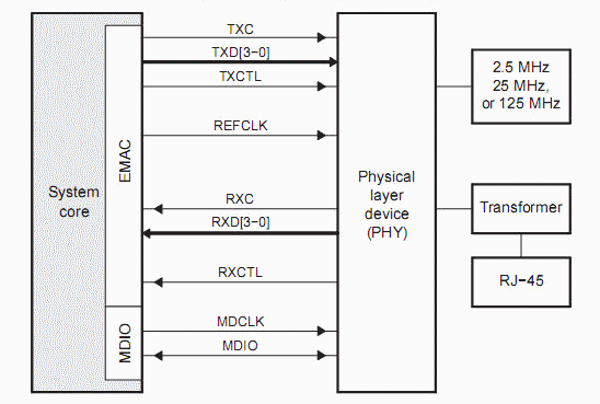 Ethernet PHY and Its Interfaces: From MII to XGMII