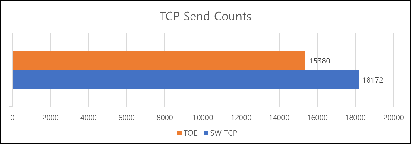TOE vs Software TCP Stack