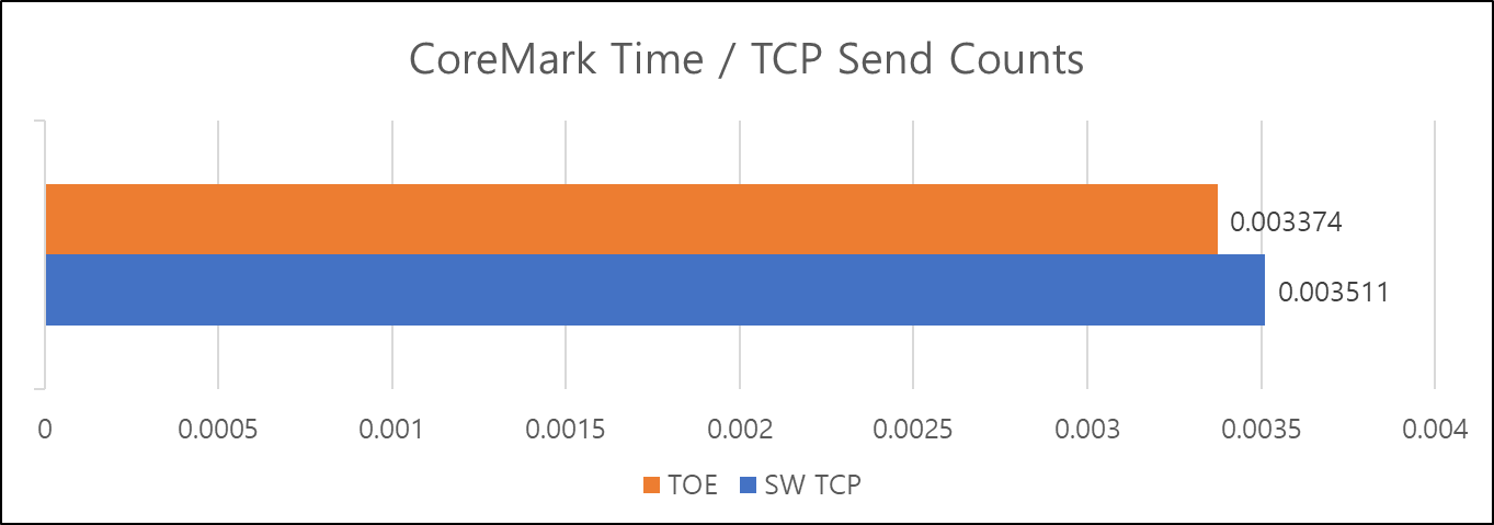 TOE vs Software TCP Stack