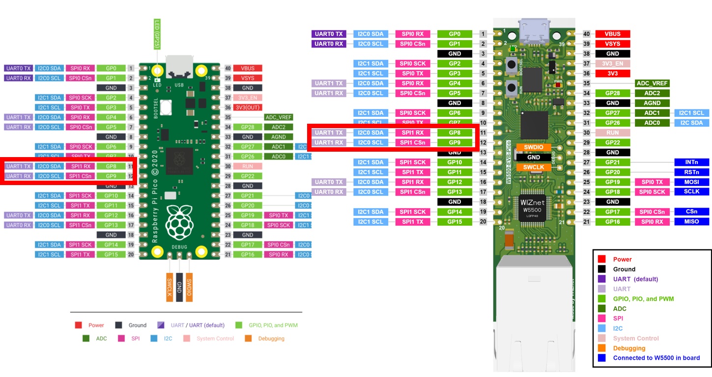 Building An Ethernet To Lte Sms Basic Gateway With Wiznet Pico On
