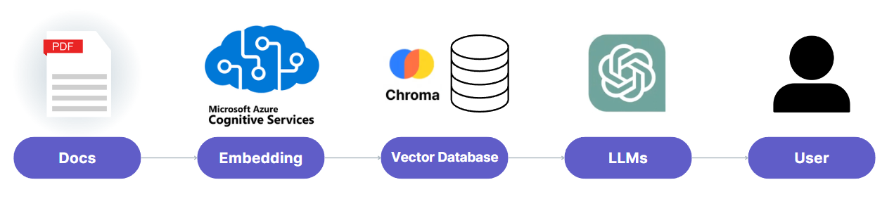 How to build the WIZnet AI Chatbot with Azure, OpenAI and ChromaDB