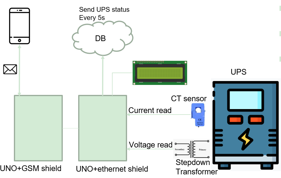Energy Monitor and SMS notification