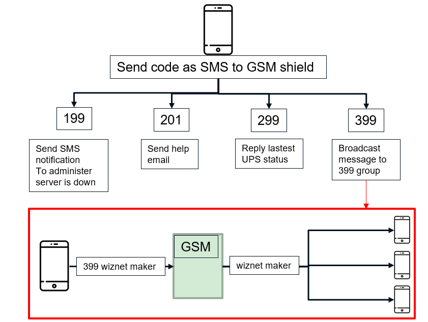 Energy Monitor and SMS notification