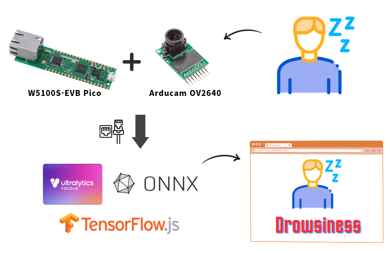 Working assistant with Deeplearning (W5100S-EVB-Pico + Arducam)