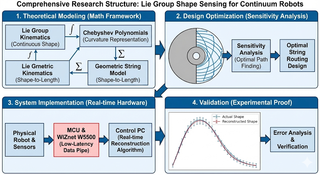Lie Group-based Shape Sensing and Optimal String Sensor Placement ...