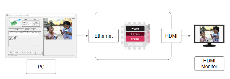 Ultra-low-cost, network-based HDMI output module