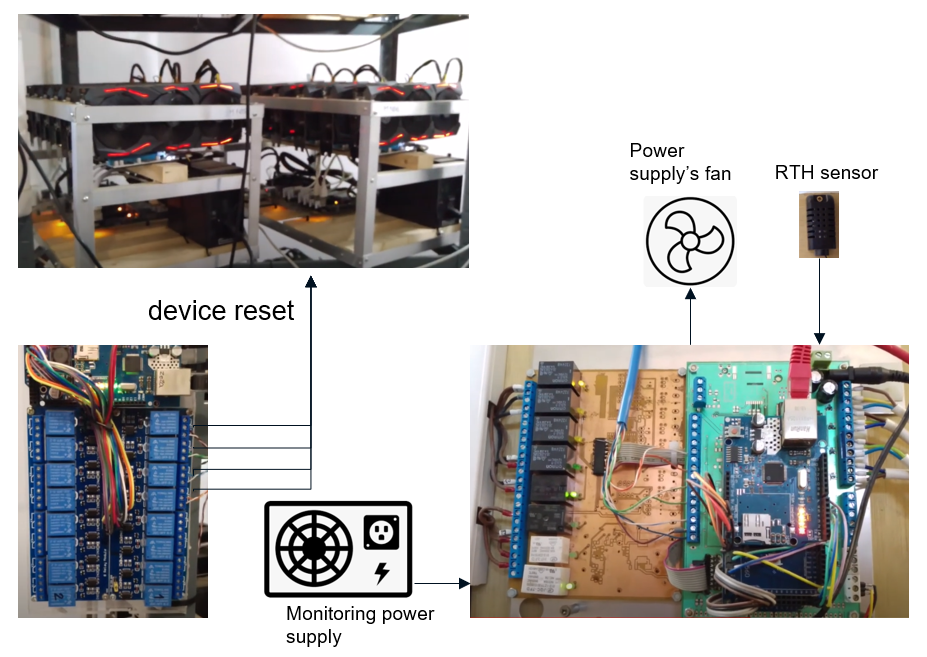 Arduino Mega with Lanmisoft Arduino Control Center monitoring and resetting mining rigs