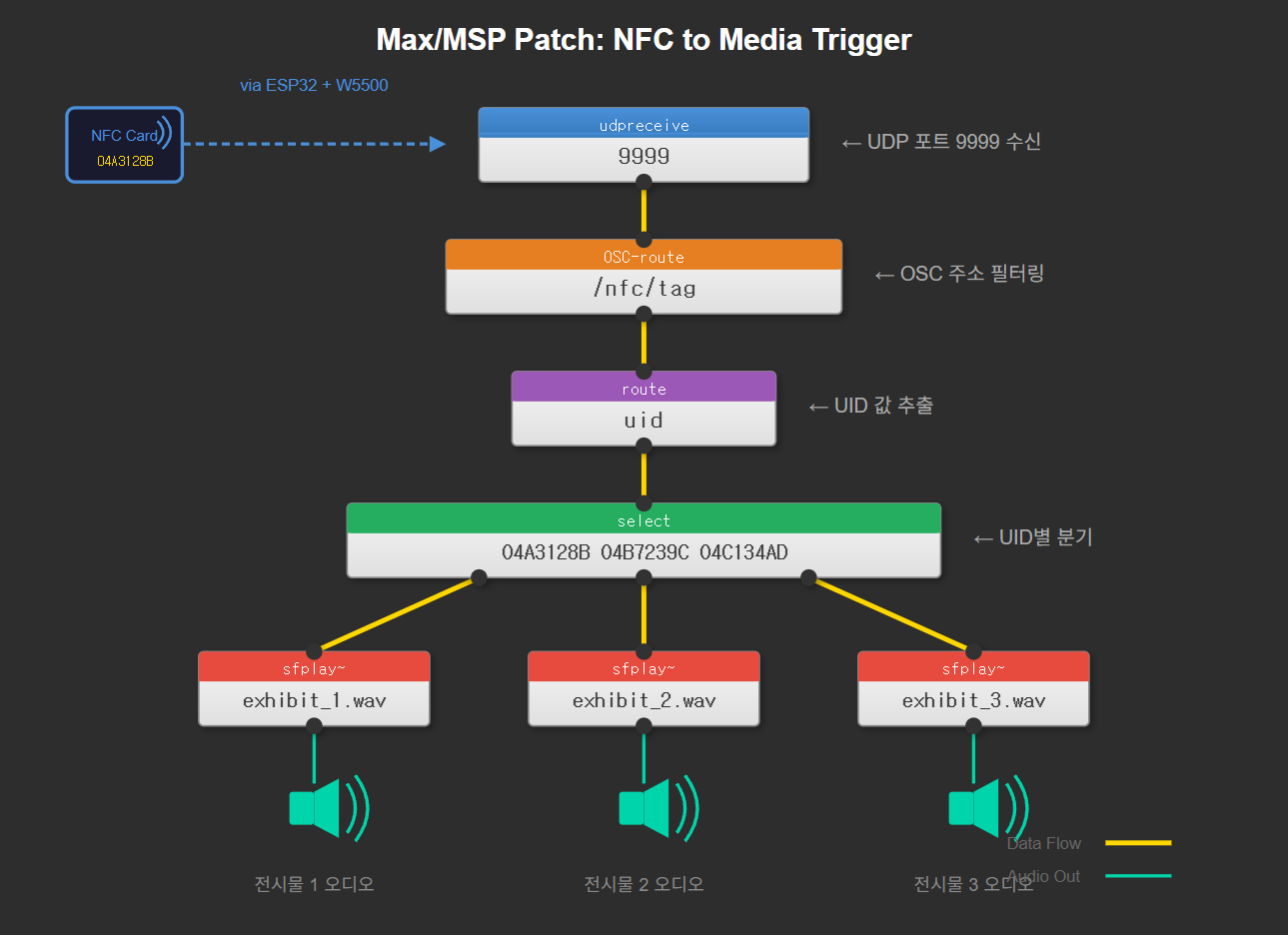 How Does NFC-Based Interactive Media Control Work with ESP32 and W5500?