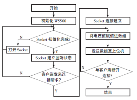 Design of Welding Parameter Collection System Based on STM32 and W5500