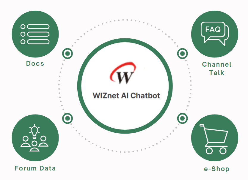 How the WIZnet AI Chatbot works