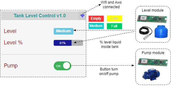 Tank Level Control using WizFi360-EVB-Pico and AWS Services