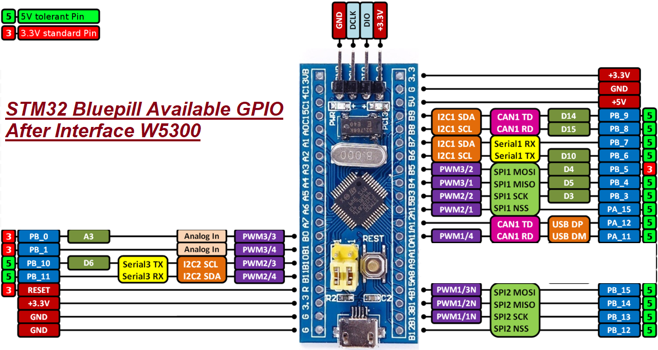 W5300 Home Automation using STM32 BLUEPILL (STM32F103)