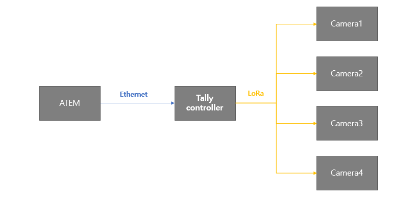 주파수 혼선 없는 무선탈리 만들기 시리즈 (Create a 2.4GHz wireless tally)