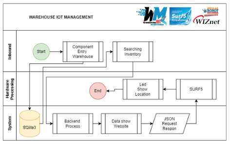 Warehouse IOT Monitoring