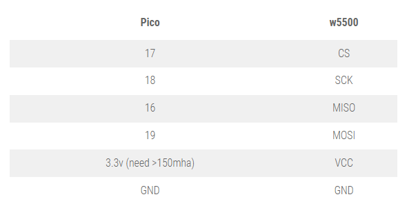 Raspberry Pi Pico and rp2040 board: ethernet w5500 with plain (HTTP ...
