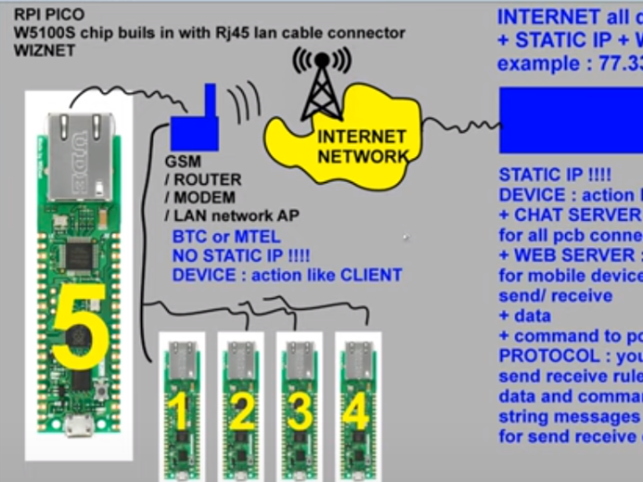 RPI PICO LAN WIFI CLIENT SERVER HOW TO