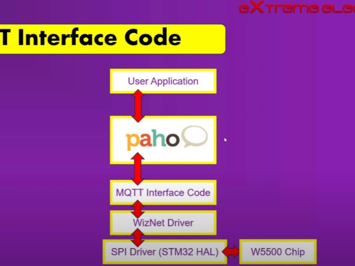 Ethernet and IoT: A Comprehensive Guide to MQTT Client Implementation with W5500 and STM32