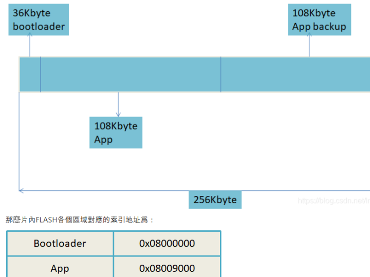 STM32 W5500 OTA功能 - bootloader及app的設計和實現
