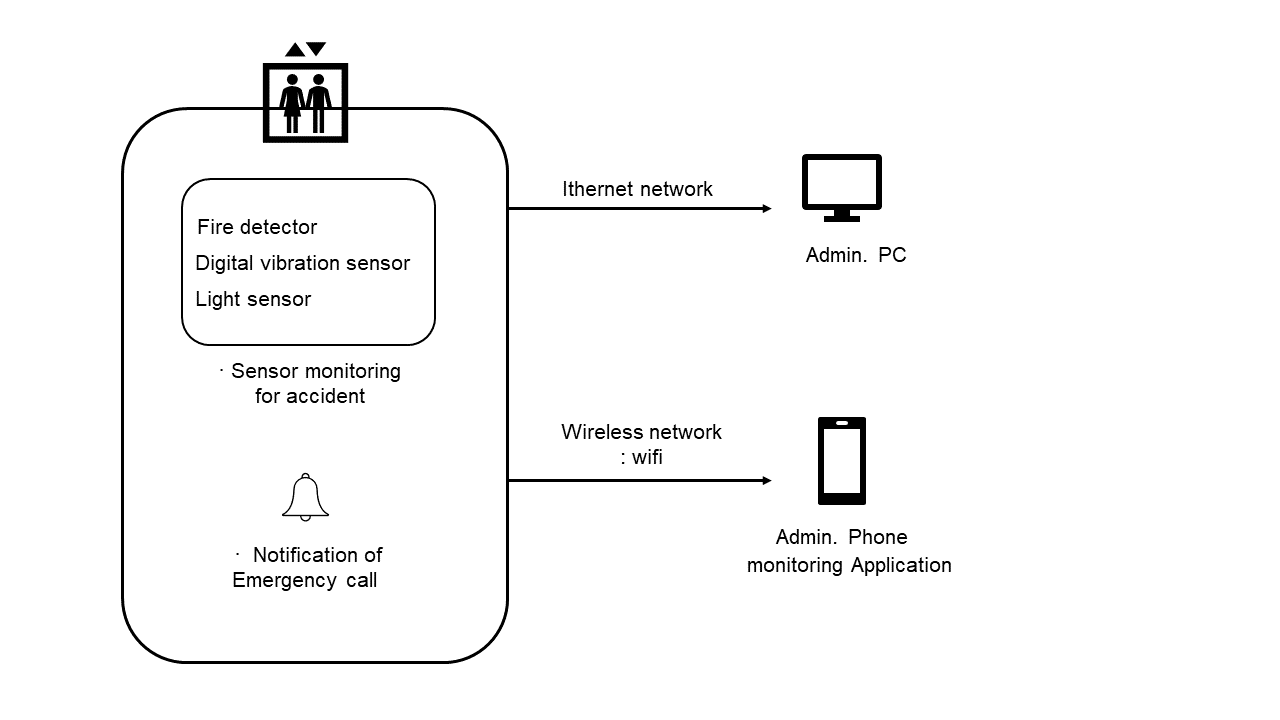 Propose of Elevator monitoring System based on IoT